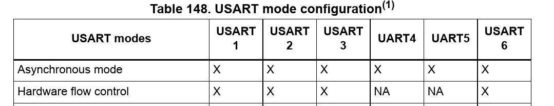 Stm32f407 Dma Uart Transfer Stops After Some Time Stmicroelectronics