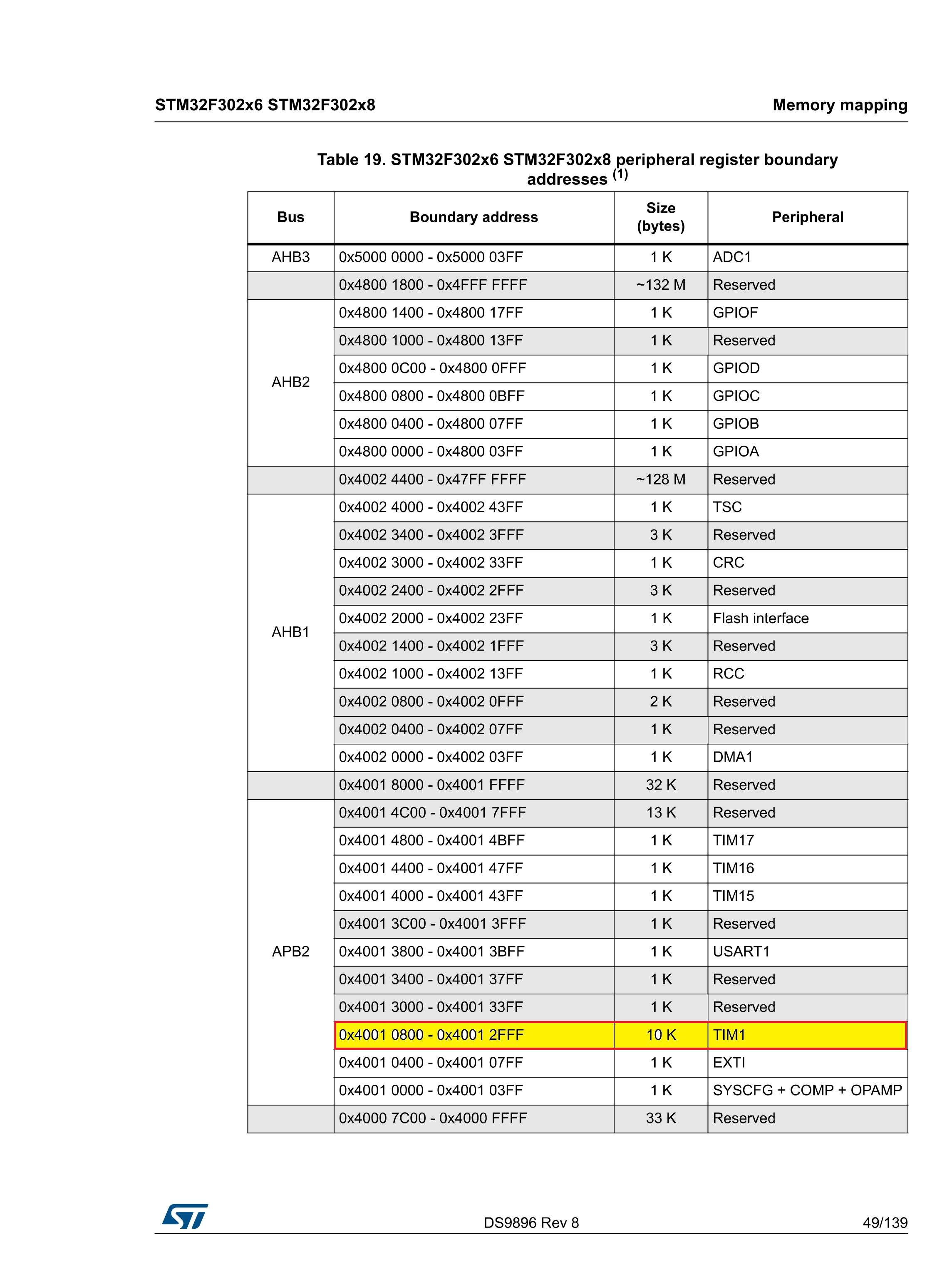 Incorrect Address Of Tim1 In Stm32nucleof302r8 Stmicroelectronics Community