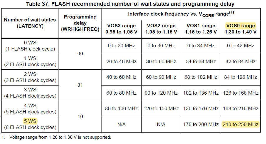Solved: problem using PLL as SYSCLK over 200MHz on H5 - STMicroelectronics Community