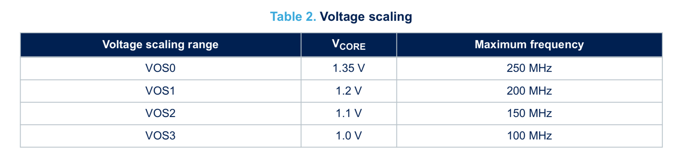 Solved: choosing flash latency vs. VOS - STMicroelectronics Community