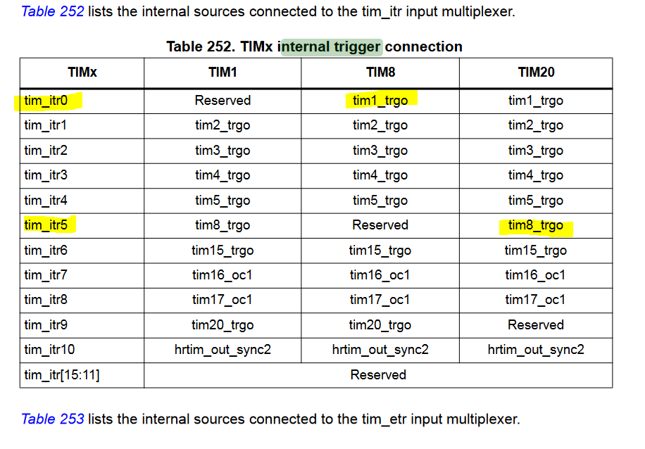 Solved: STM32G483VET6 3-phase 120 degree phase shifted PWM... - STMicroelectronics Community