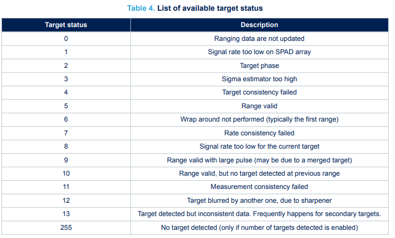 Solved: VL53L5CX status Mean - STMicroelectronics Community