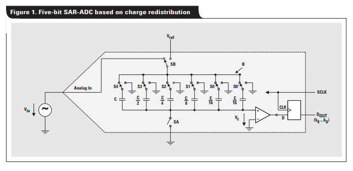 Solved Adc Conversion Time And Sampling Time Stmicroelectronics