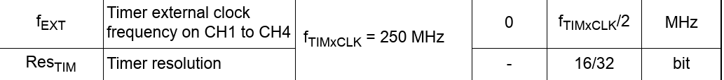 Solved Maximum External Clock Frequency For Stm32h5 Timer