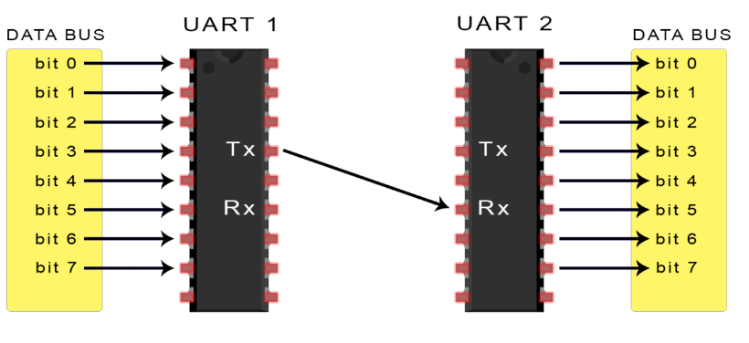 Solved: How DMA works in UART - STMicroelectronics Community