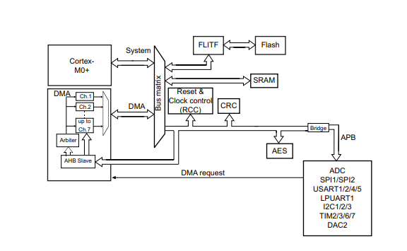 Solved How Dma Works In Uart Stmicroelectronics Community 0211