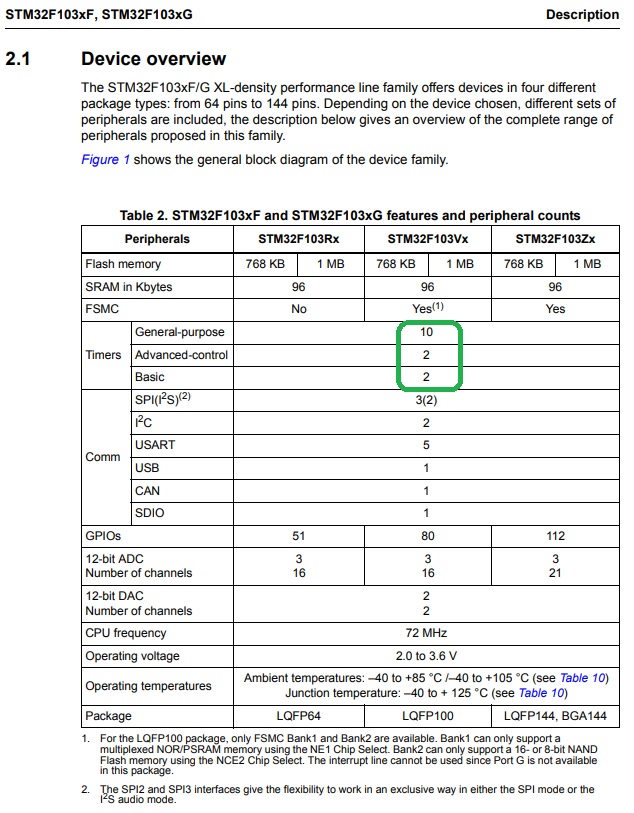 Solved: STM32F103RGT6 - How many timer are available.. - STMicroelectronics Community