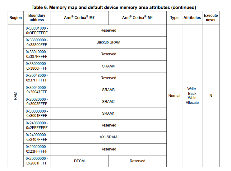 Access non contiguous RAM slots in Arduino Nicla V... - STMicroelectronics Community