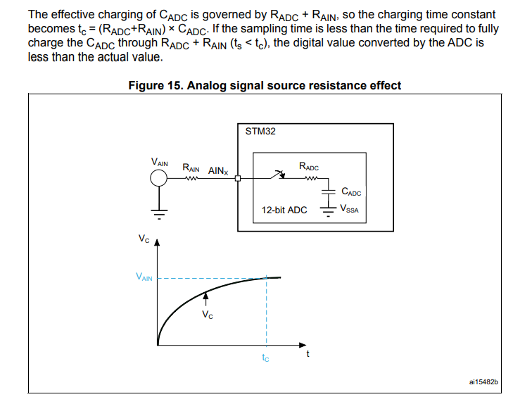 Distorted Measurement Adc Stmicroelectronics Community