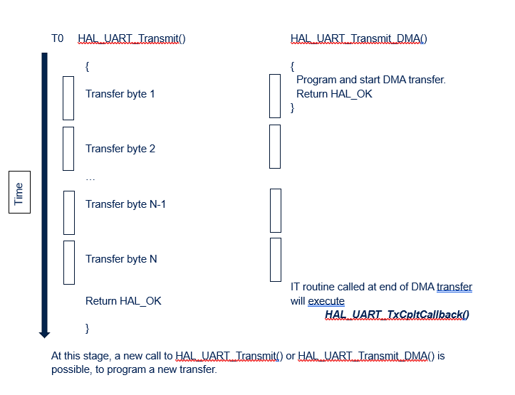 Solved: HAL_UART_Transmit_DMA with unwanted behaviour - STMicroelectronics Community