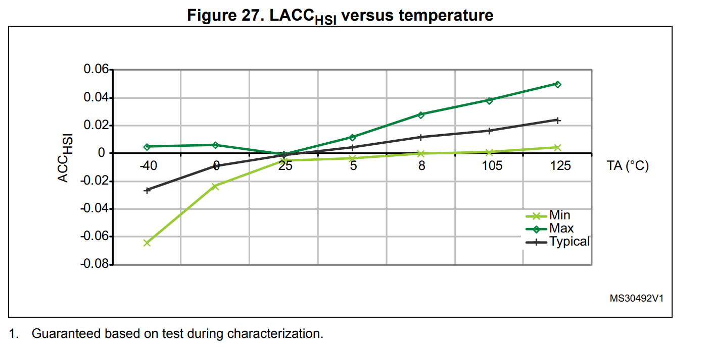 Figure 27 In The Stm32f446 Data Sheet Wrong Anyo Stmicroelectronics Community 