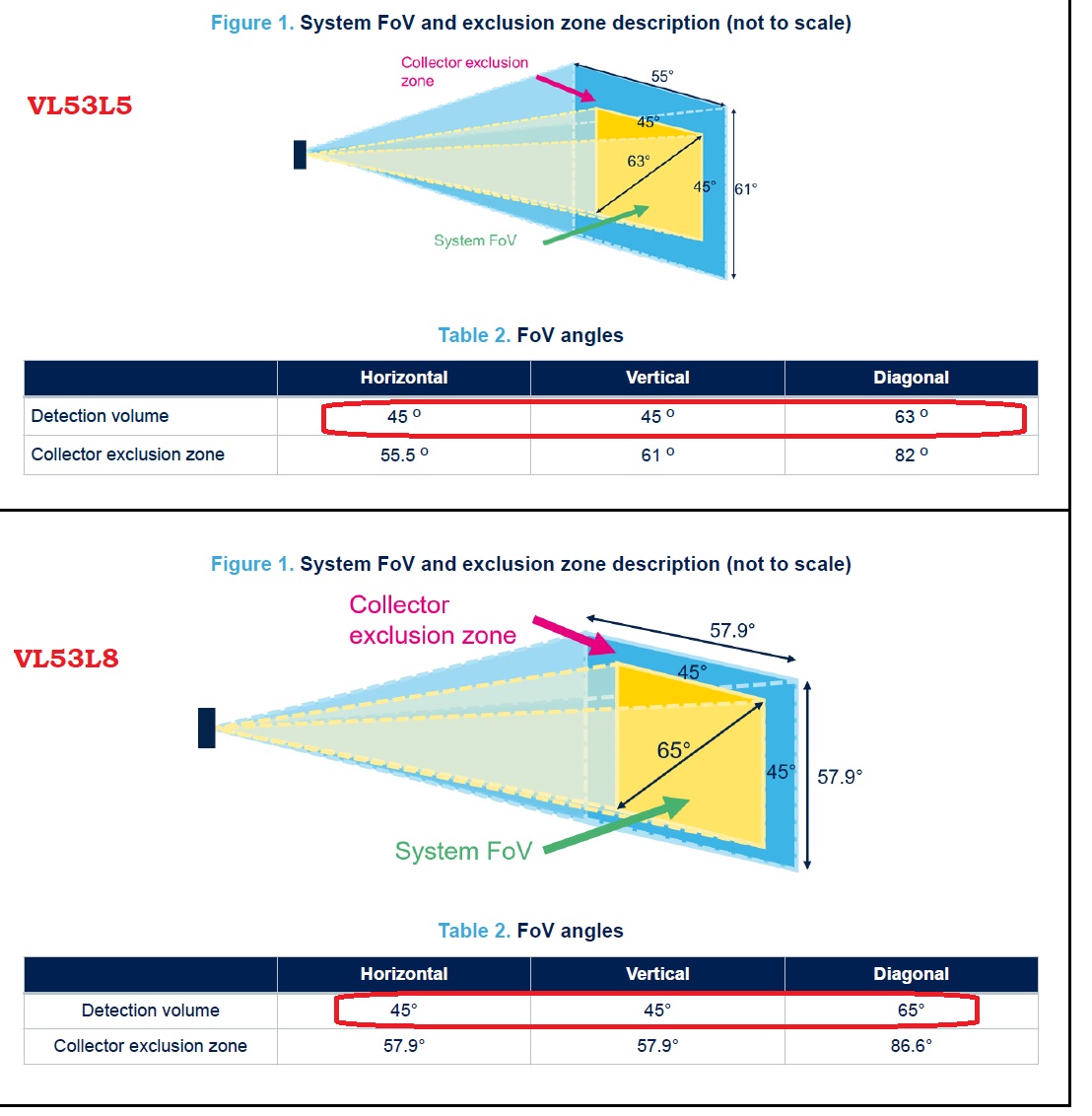 Solved: VL53L5 vs VL53L8 System field of view have or don'... - STMicroelectronics Community