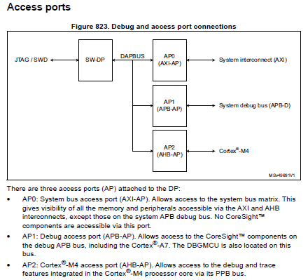 Failed to access ROM Table of CortexM4 while debug ...