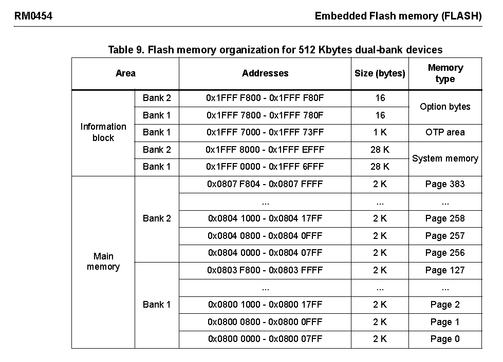 Solved: STM32G0B0 FLASH memory, page numbers, reference ma... - STMicroelectronics Community