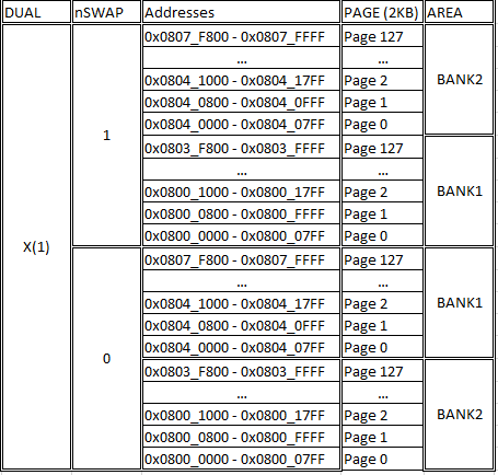 Solved: STM32G0B0 FLASH memory, page numbers, reference ma... - STMicroelectronics Community