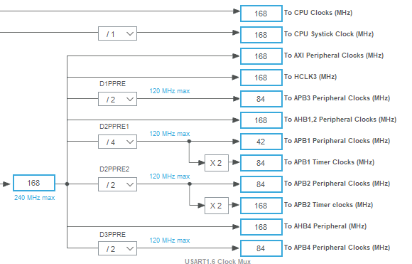 Solved: switch from stm32f407 to H753 PWM period halved - STMicroelectronics Community