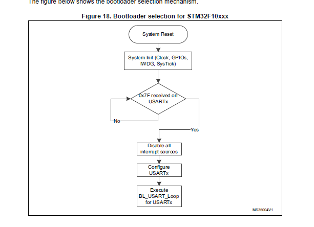 Solved Is It Possible To Flash Fw Via Can1 On Stm32f103 Stmicroelectronics Community 3517
