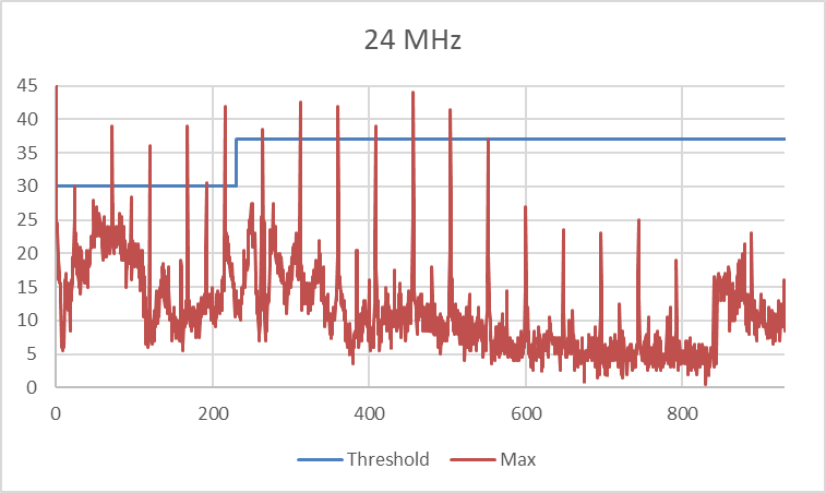 Why Sdio Clock Signal Is Generating Higher Radiate Stmicroelectronics Community