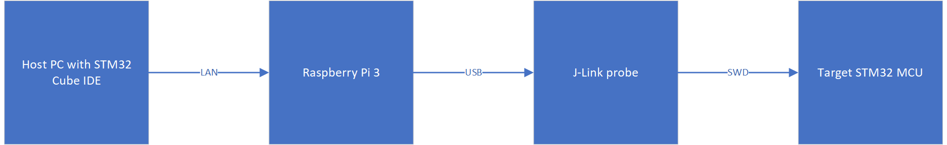 Remote Gdb With J Link And Stm32 Cube Ide Stmicroelectronics Community