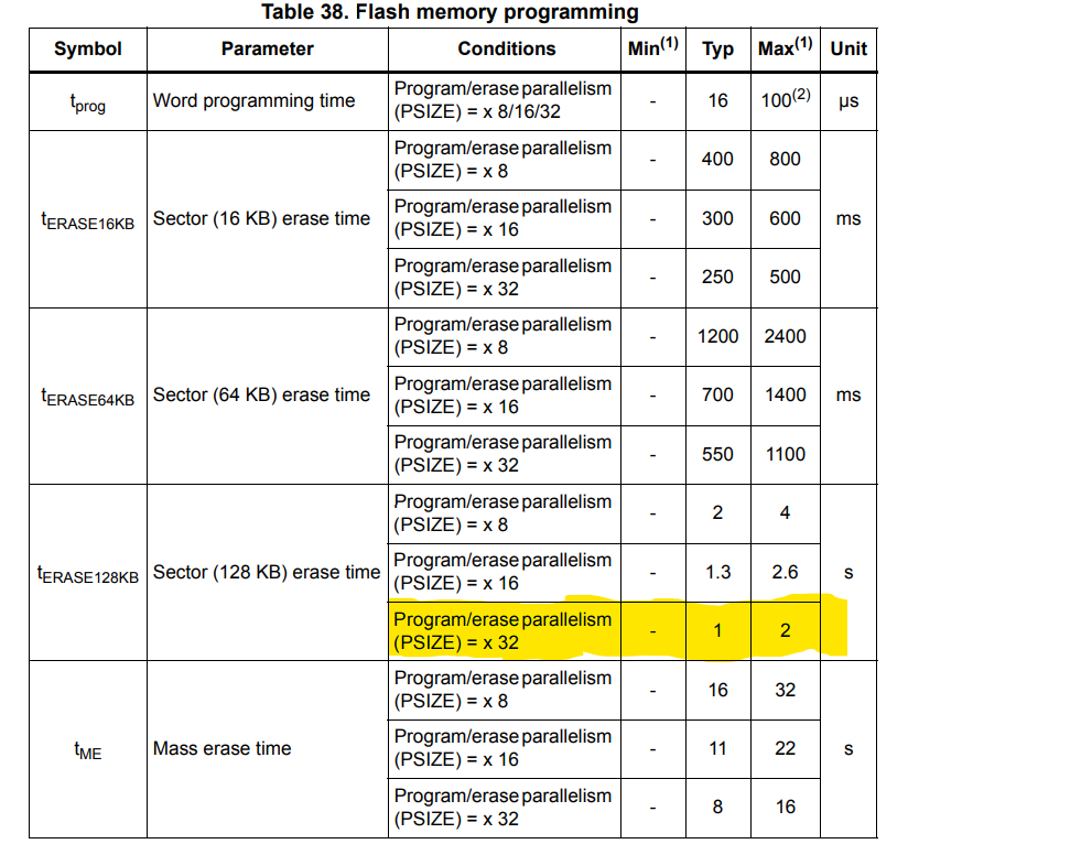 Solved Manage Stm32f205rg Flash Programming And Other Tas Stmicroelectronics Community