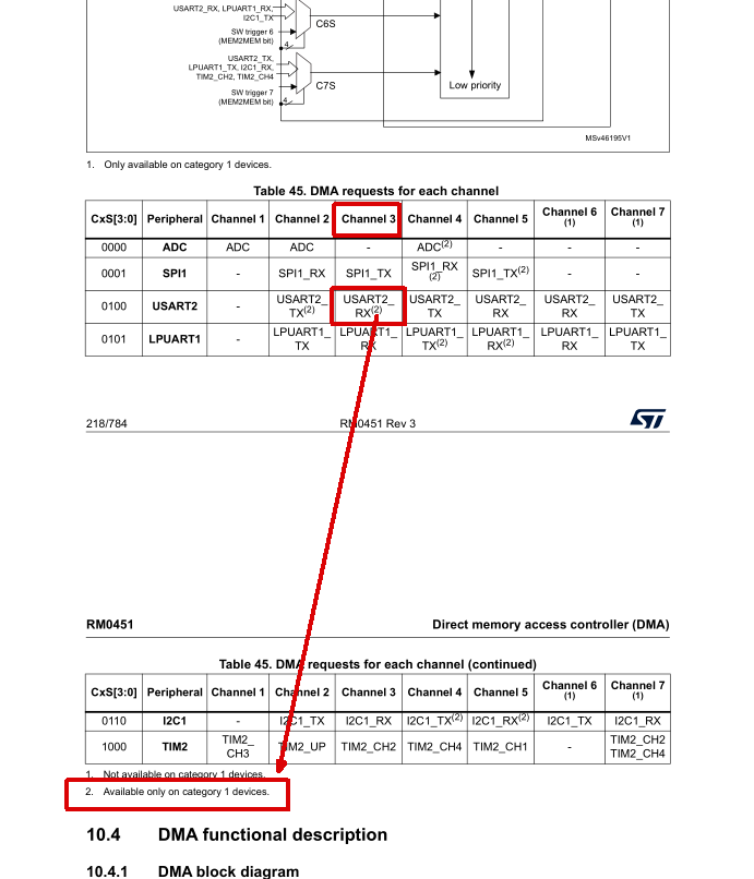 Another DMA Not Working Question - Init In Correct... - STMicroelectronics Community