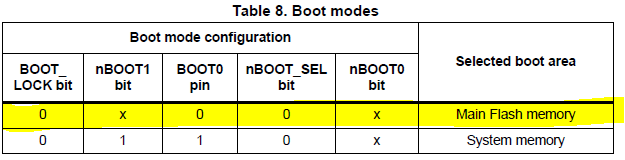 Solved Stm32g041 Boot Mode Selection Stmicroelectronics Community 0001