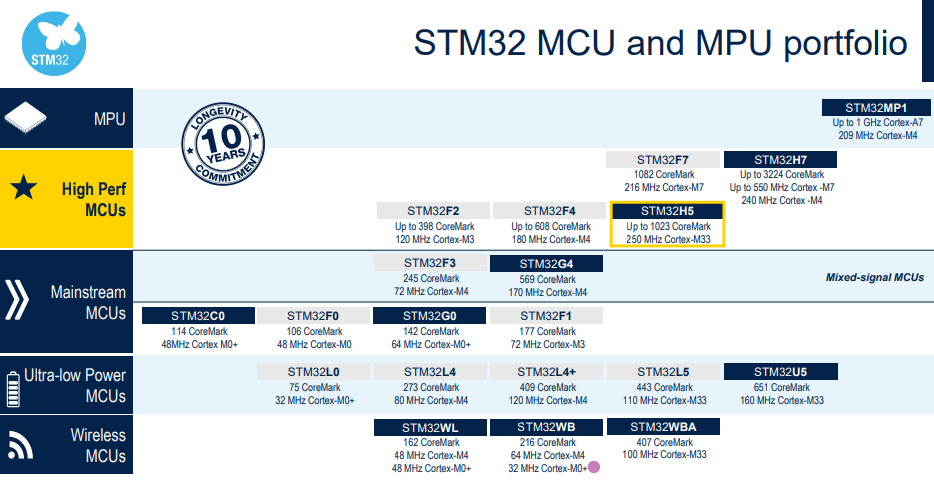 Solved: STM32H5 - why only 250 MHz? - STMicroelectronics Community