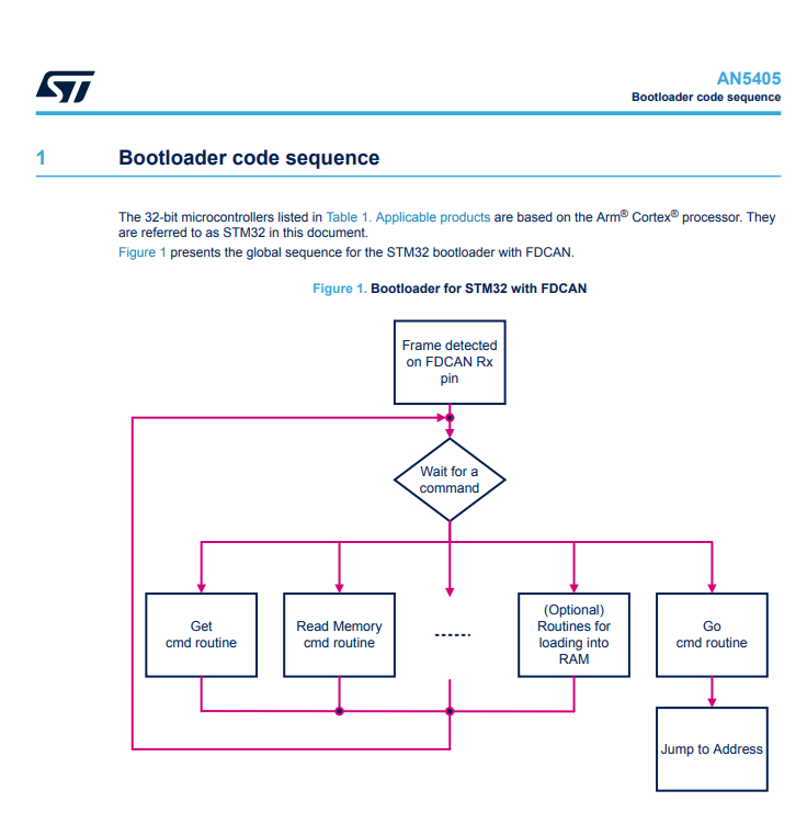 Solved Stm32u575 Is Memory Remapping Required Prior To Stmicroelectronics Community