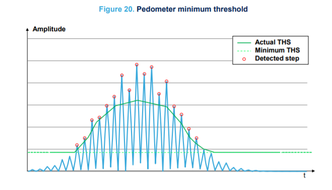 Solved: Problems with accuracy of LSM6DSL pedometer functi... - STMicroelectronics Community