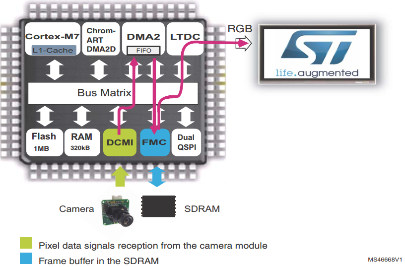 Solved Stm32f7 Sdram Concurrent Access Between Dcmi And Stmicroelectronics Community 5309