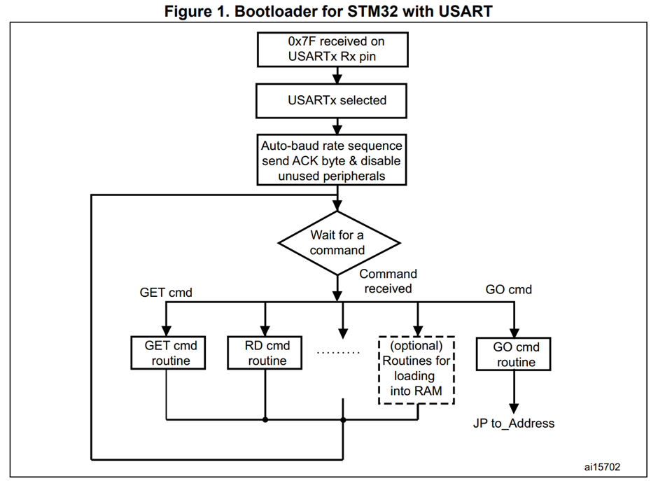 How To Program A Stm32 With Another Stm32 Using Em Stmicroelectronics Community