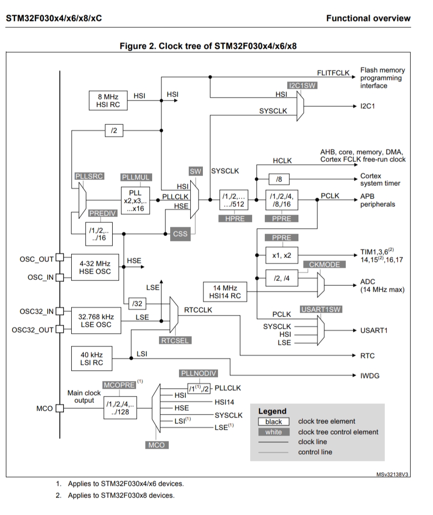 Stm32f030r8 Pwm Using Lse As Source For Timer Stmicroelectronics 5652