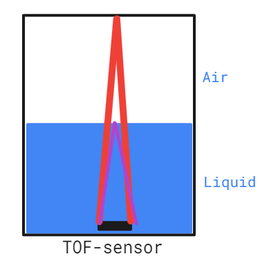 Solved: TOF sensor: Distinguish between multiple reflectiv... - STMicroelectronics Community