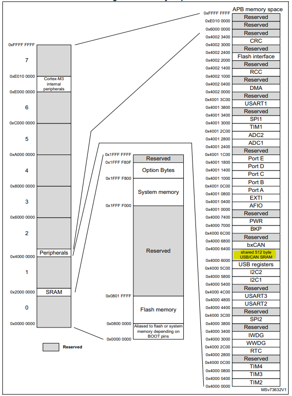 Solved: Concurrent use of USB and CAN with STM32F105 - STMicroelectronics Community