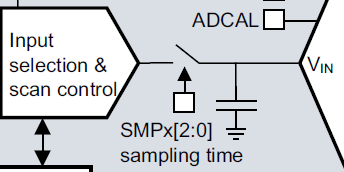 2 ADC channels assigned to 1 MCU pin - STMicroelectronics Community