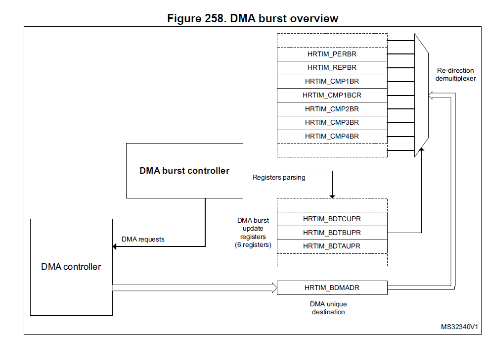Stm32 Hrtim Burst Dma Configuration Stmicroelectronics Community