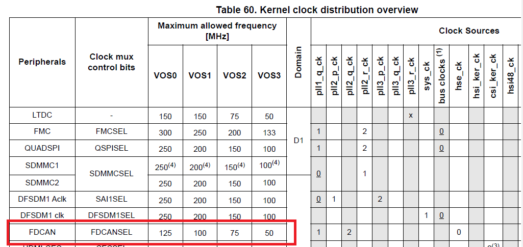 Solved: FDCAN Clock issue - STMicroelectronics Community