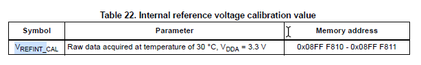 Solved Stm32h5 Adc Calibration Values Not Accessible Res Stmicroelectronics Community