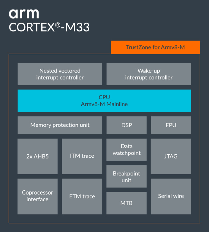 DCACHE on STM32U599 - STMicroelectronics Community