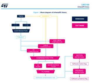 How to get started with ST infrared sensor STHS34P ...