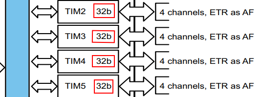 Solved: How many 32 bit timers does STM32H573 have? 2 or 4... - STMicroelectronics Community