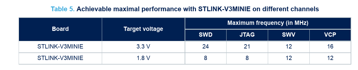 Issues with Data Transfer Rates Exceeding 2 Mbit/s ...