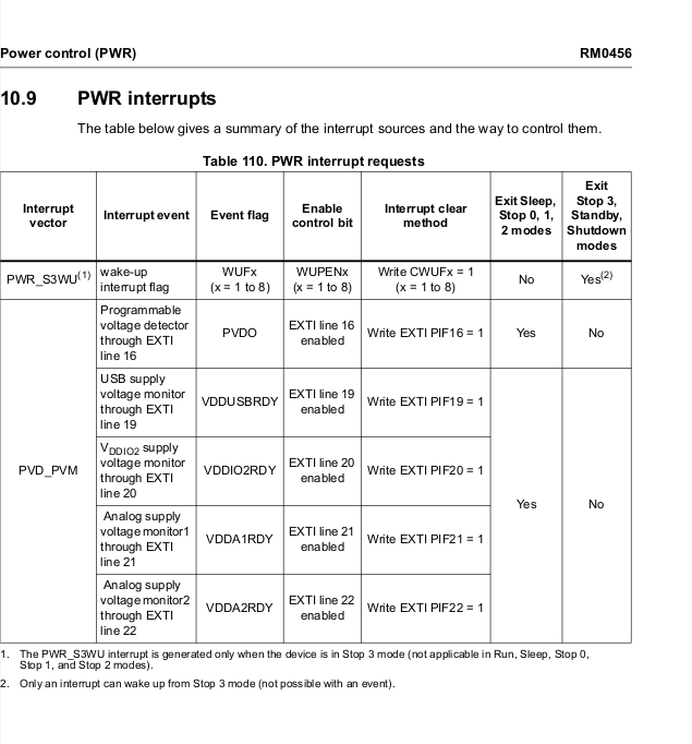Solved: STM32U575 PWR_S3WU IRQ - STMicroelectronics Community
