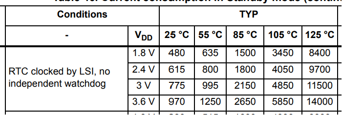 STM32L412 Standby+RTC battery current use - STMicroelectronics Community