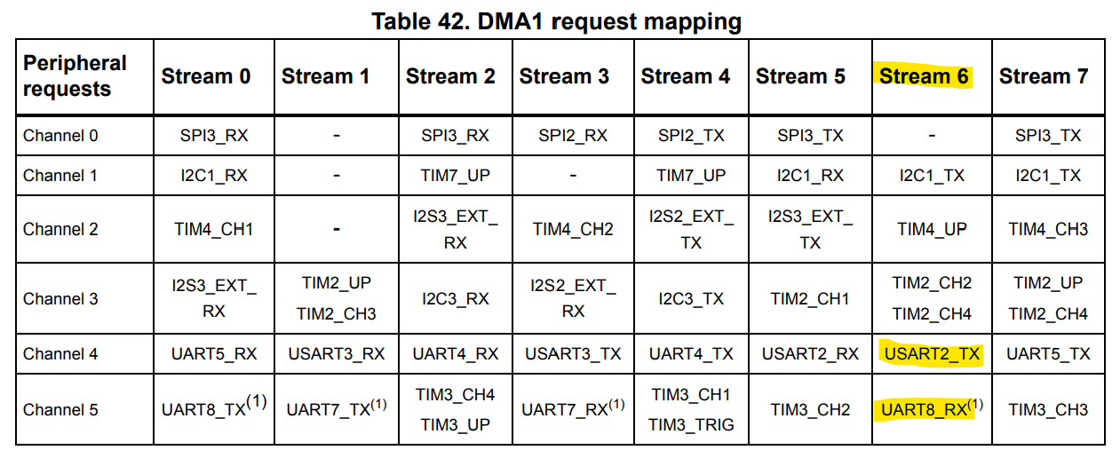 Solved: How to set DMA Settings of USART1 of STM429ZI Nucl... - STMicroelectronics Community
