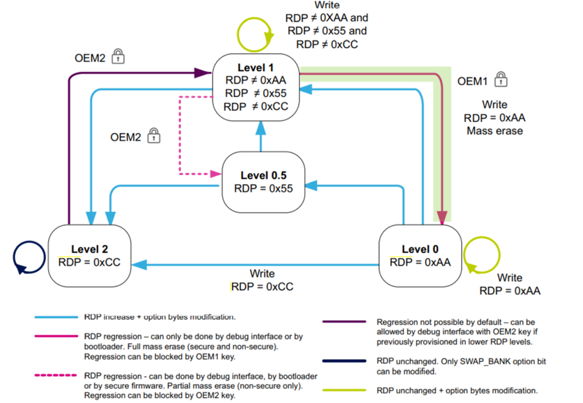 Solved Stm32u585 Rdp Regression In Software From Rdp Lev Stmicroelectronics Community