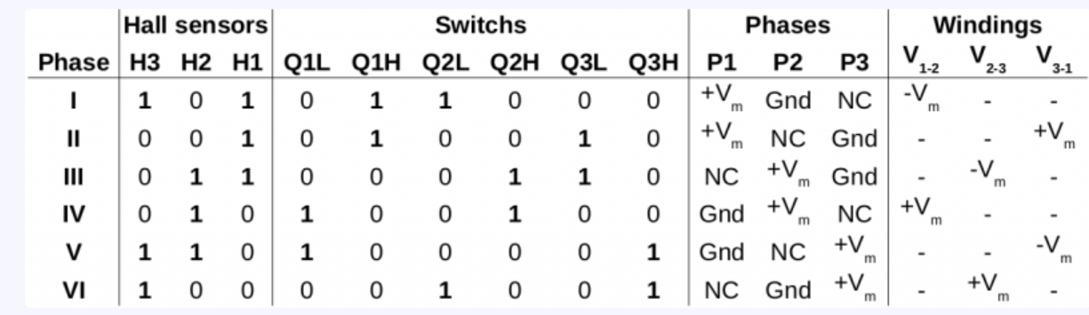 Six step BLDC Control(X-NUCLEO-IHM11M1) - STMicroelectronics Community