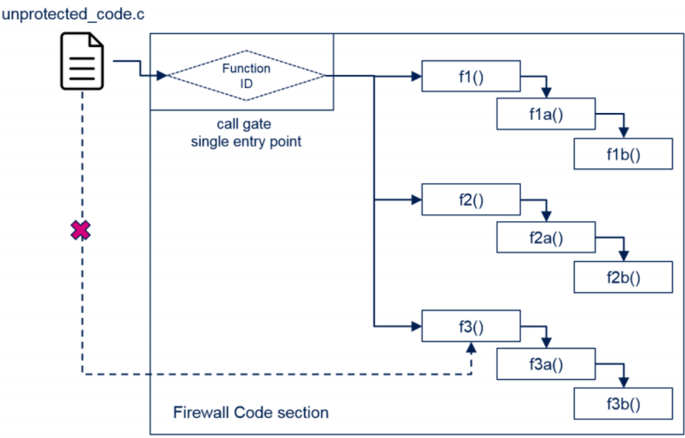 Why Stmcu Firewall Can Improve The Security Level Stmicroelectronics Community