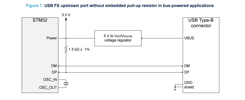 Problem with USB OTG FS (Device) - STMicroelectronics Community