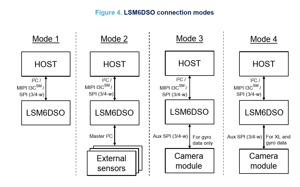 LSM6DSO - SPI Modes Issue - STMicroelectronics Community